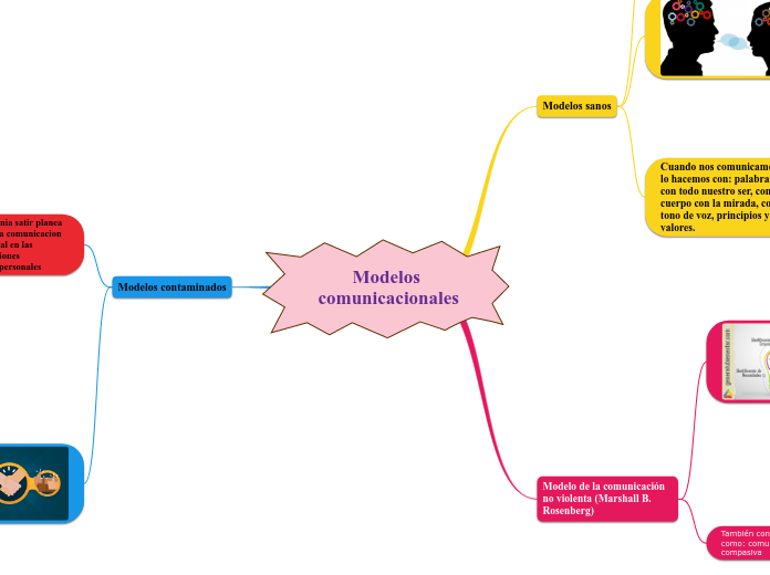 Modelos comunicacionales - Mind Map