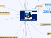 Sistemas operativos - Mind Map