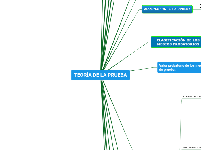 TEORÍA DE LA PRUEBA - Mind Map