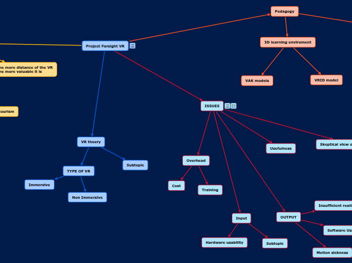 Project Farsight VR - Mind Map