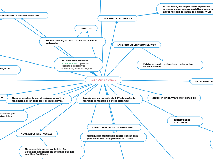 SISTEMA OPERATIVO WINDOWS 10 - Mind Map