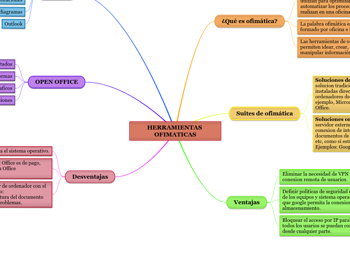 HERRAMIENTAS OFIMATICAS (1) - Mind Map