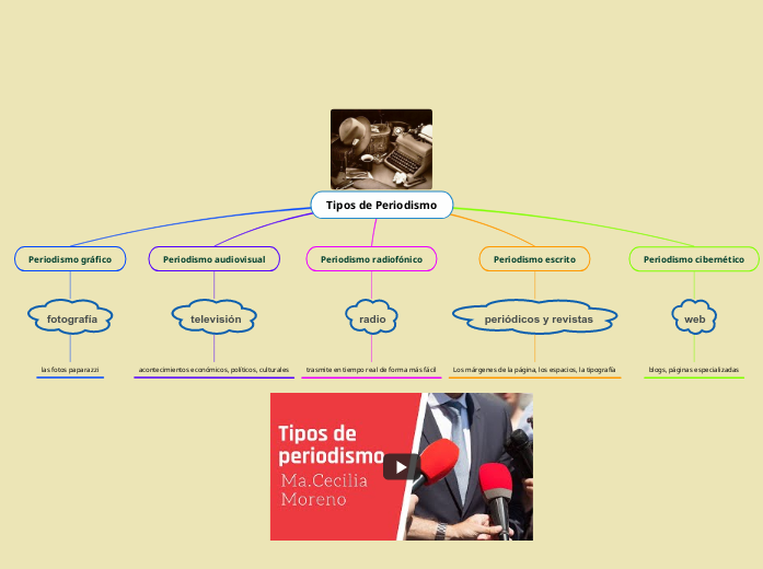 Tipos de Periodismo - Mind Map