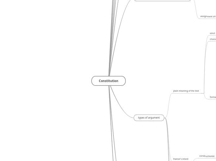 Constitution - Mind Map