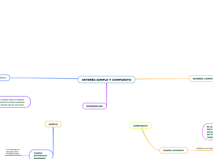 INTERÉS SIMPLE Y COMPUESTO - Mind Map