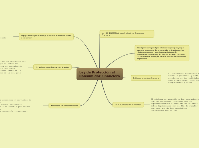 Ley de Protección al Consumidor Financiero - Mind Map