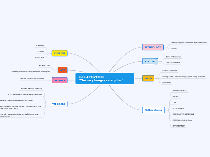 CLIL ACTIVITIES 'The...- Mind Map