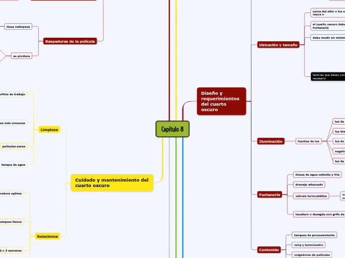 Capitulo 8 - Mind Map
