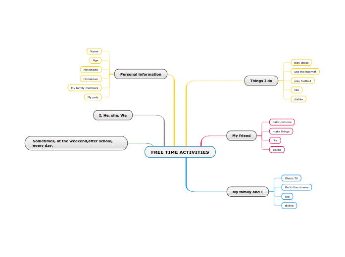 FREE TIME ACTIVITIES - Mind Map