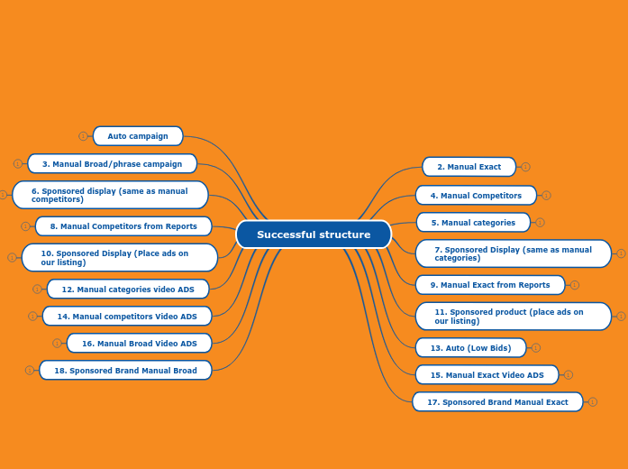 Successful structure - Mind Map