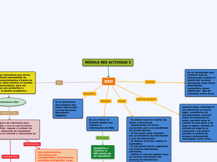 RED - Mindmap - Voorbeeld
