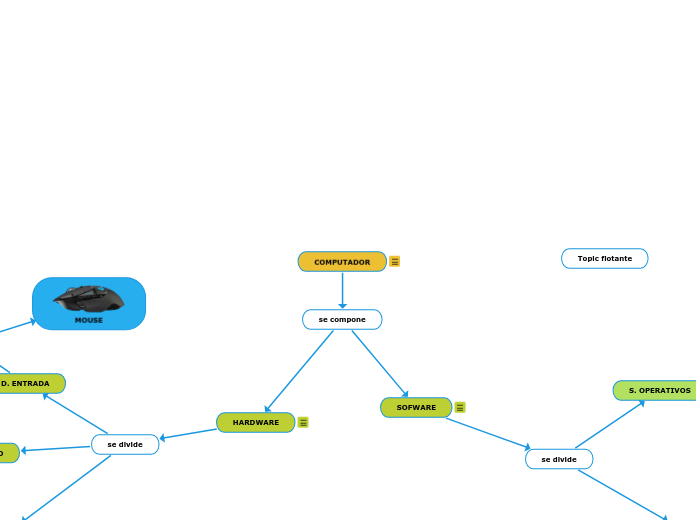 COMPUTADOR - Mind Map