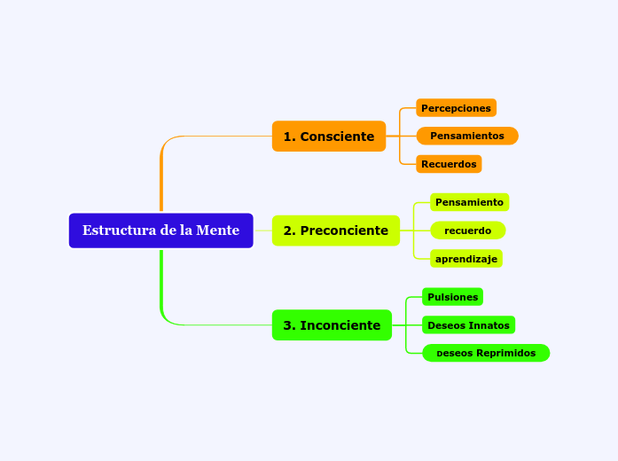 Estructura de la Mente - Mind Map