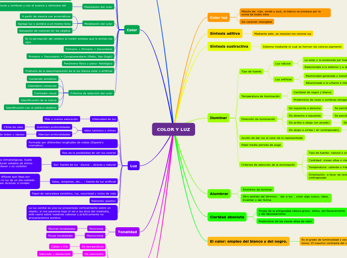 COLOR Y LUZ - Mind Map