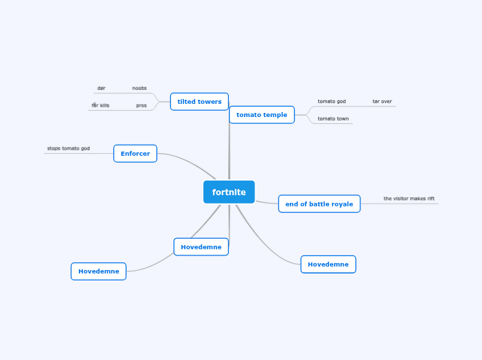 fortnite - Mind Map