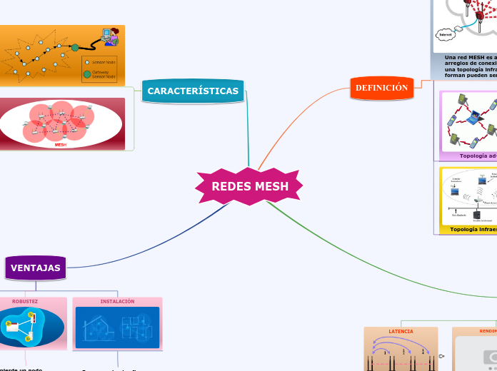 REDES MESH - Mind Map