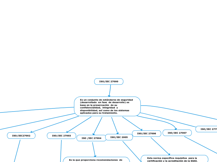 ISO/IEC 27000 - Mind Map