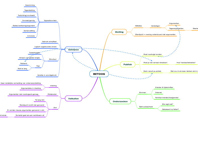 BETOOG - Mind Map