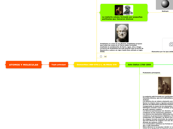 ATOMOS Y MOLECULAS - Mind Map
