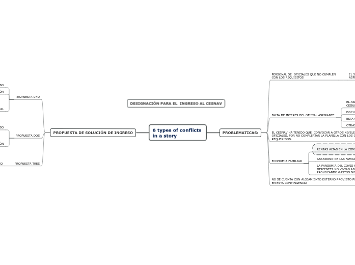 6 types of conflicts in a story - Mind Map