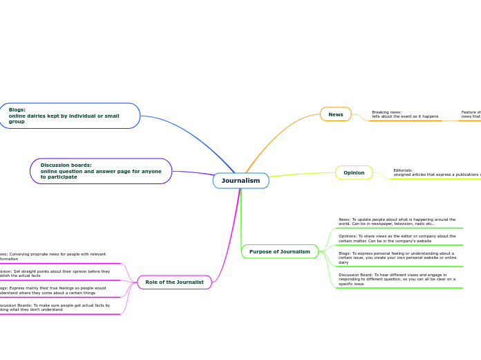 Journalism - Mind Map
