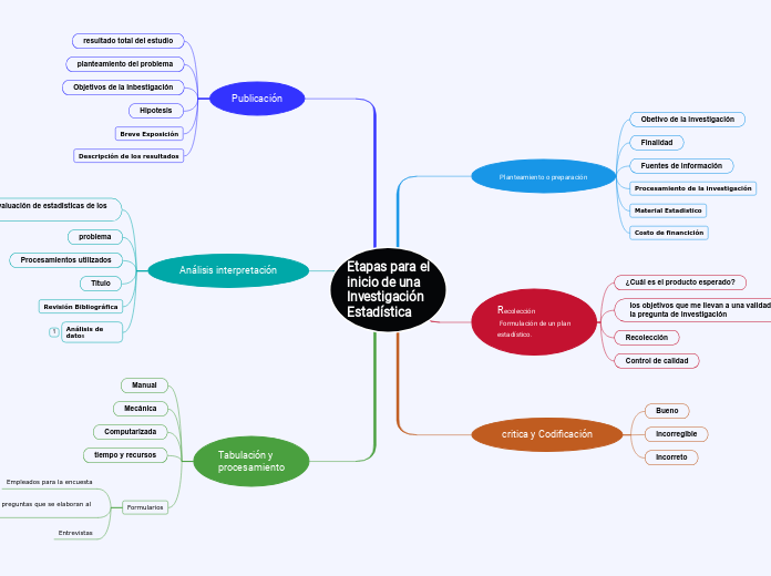 Mapa Mental Etapas Para El Inicio De Una La Investigacion Estadistica