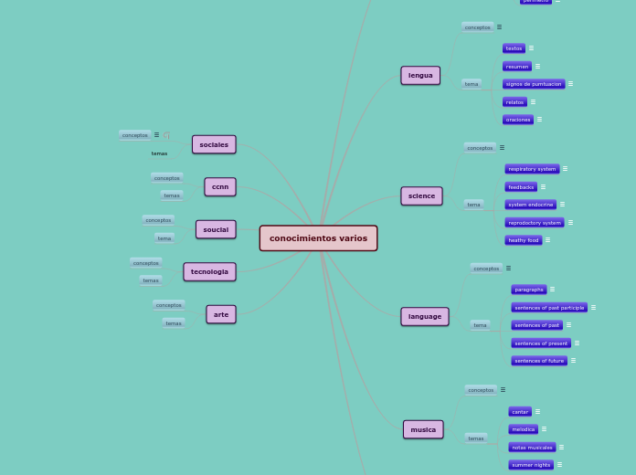 conocimientos varios - Mind Map