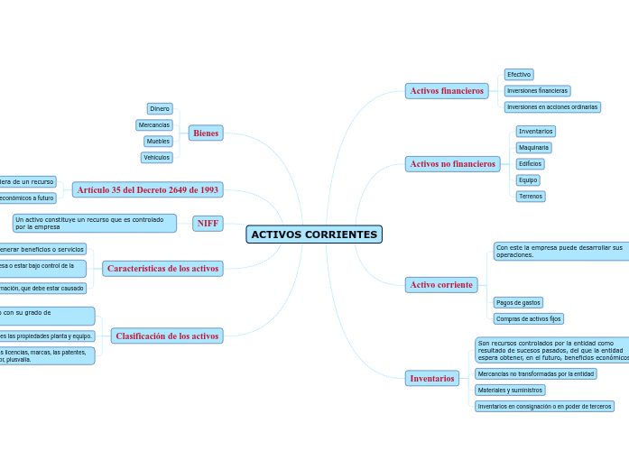 ACTIVOS CORRIENTES - Mind Map