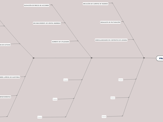 FRAUDE CONTABLE XEROX - Mind Map