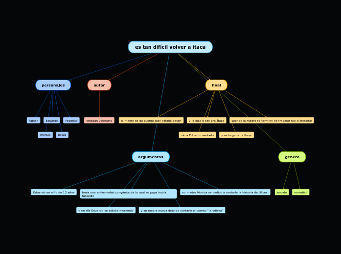 es tan difícil volver a itaca - Mind Map