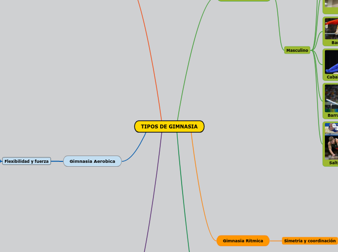 TIPOS DE GIMNASIA - Mind Map