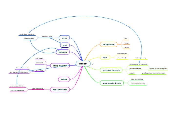 Dream - Mind Map
