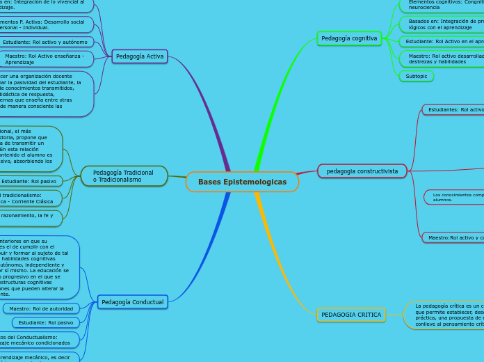 Bases Epistemologicas - Mind Map