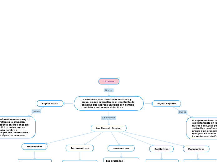 La Oracion - Mind Map