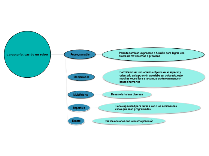 Características de un robot - Mind Map