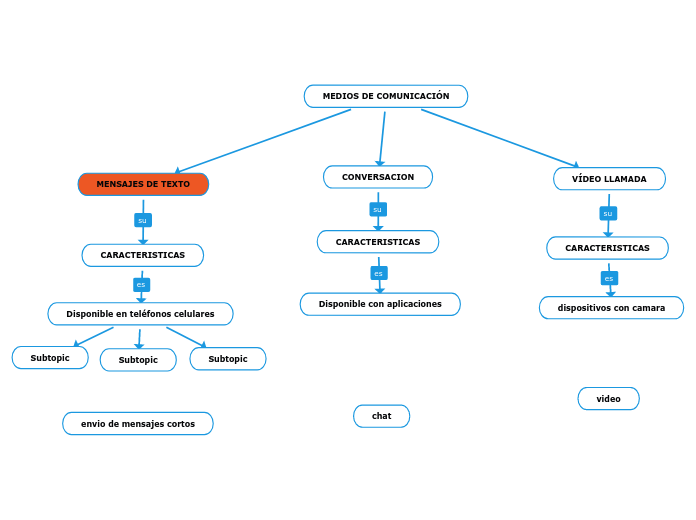 MEDIOS DE COMUNICACIÓN - Mind Map