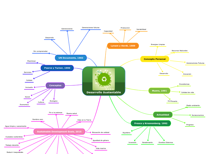 Eco Mundo Mapa Mental Desarrollo Sustentable