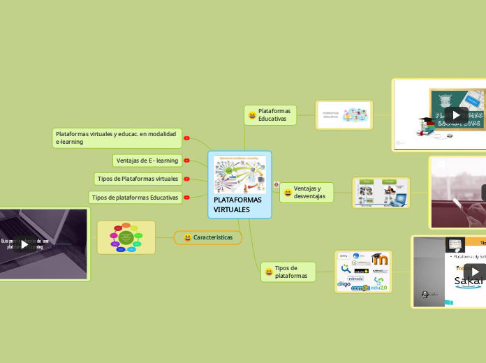 PLATAFORMAS VIRTUALES - Mapa Mental - Amostra
