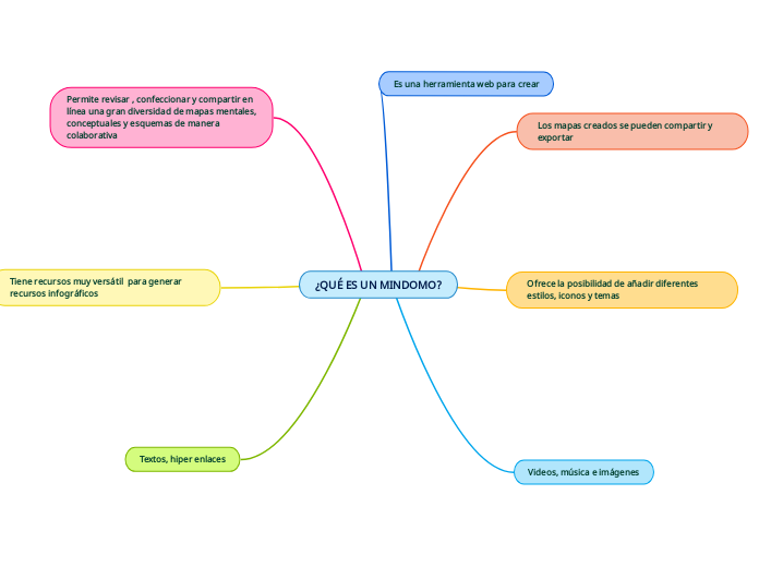 ¿QUÉ ES UN MINDOMO? - Mind Map