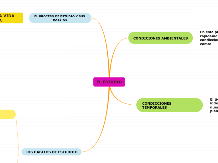 EL ESTUDIO - Mind Map