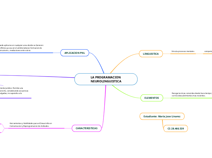 LA PROGRAMACION NEUROLINGUISTICA - Mind Map