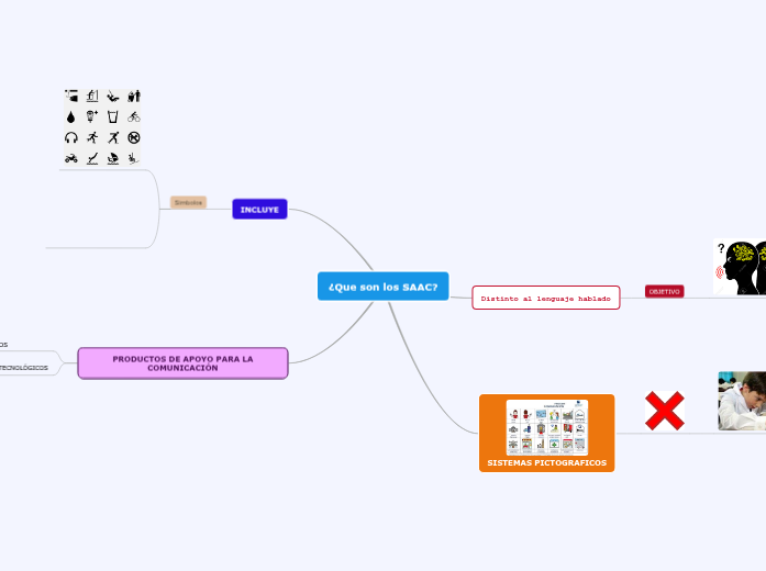 ¿Que son los SAAC? - Mind Map