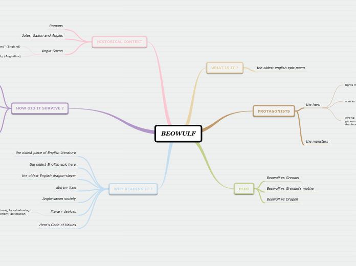 BEOWULF - Mind Map