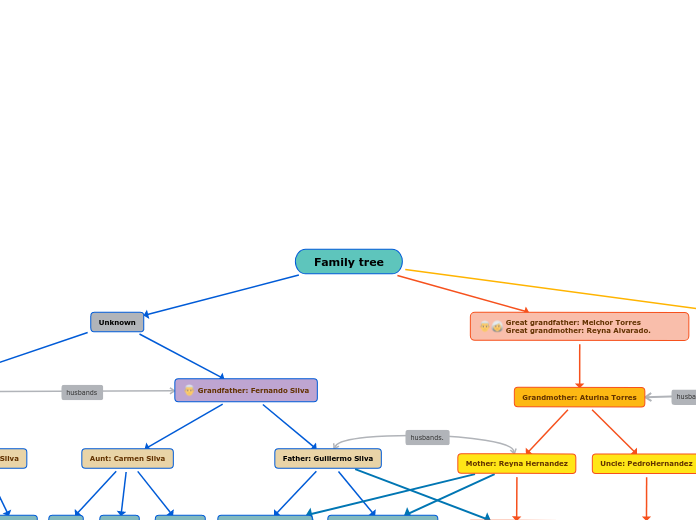 Family tree - Mind Map