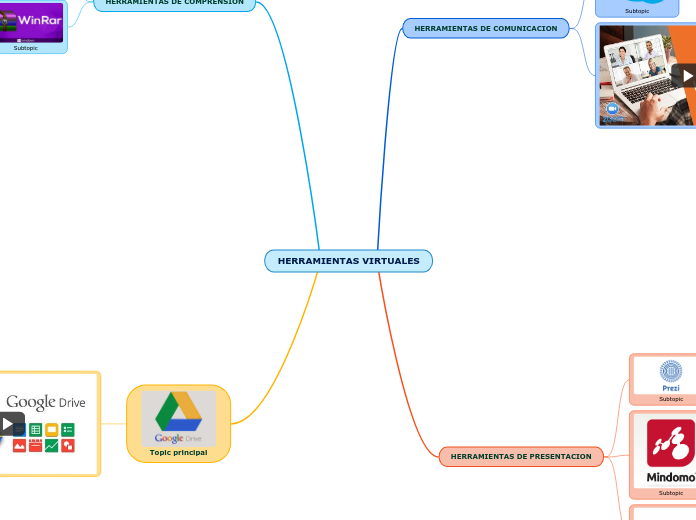 HERRAMIENTAS VIRTUALES - Mind Map