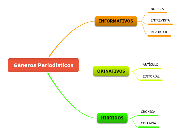Géneros Periodísticos Mind Map