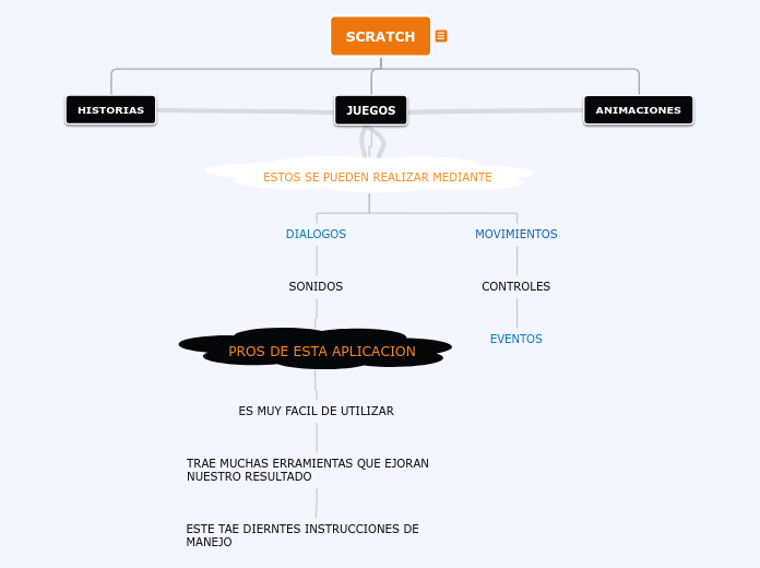scratch - Mind Map