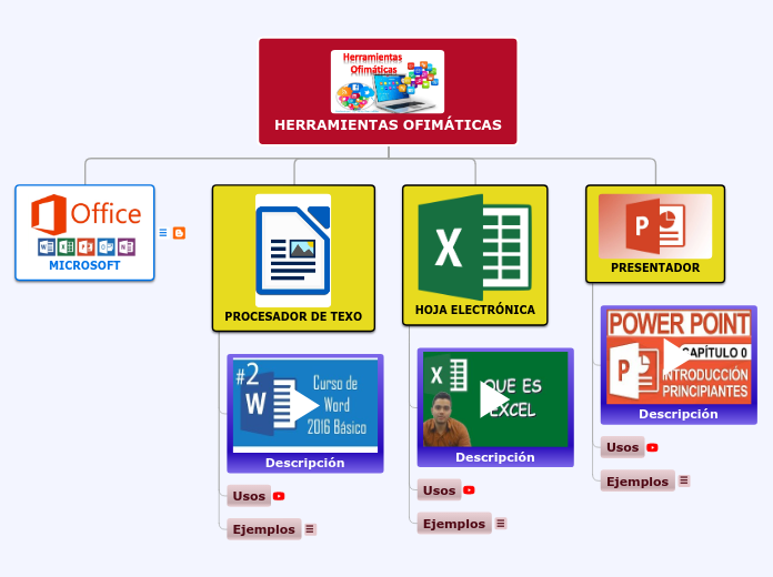 HERRAMIENTAS OFIMÁTICAS - Mind Map