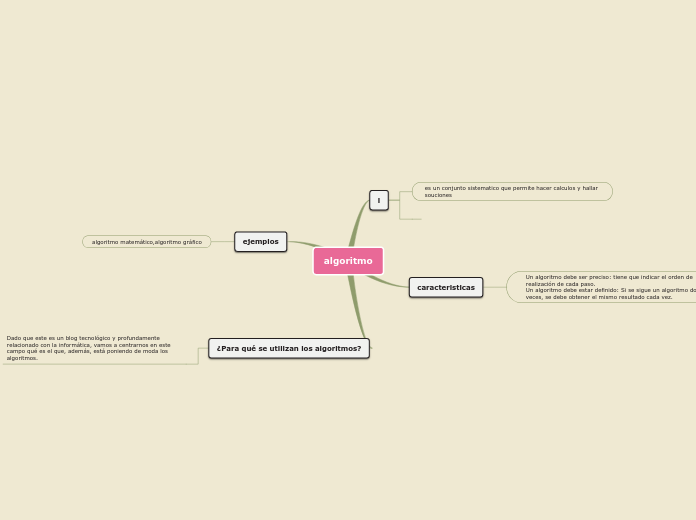 algoritmo - Mind Map