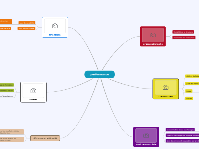 performance - Mind Map
